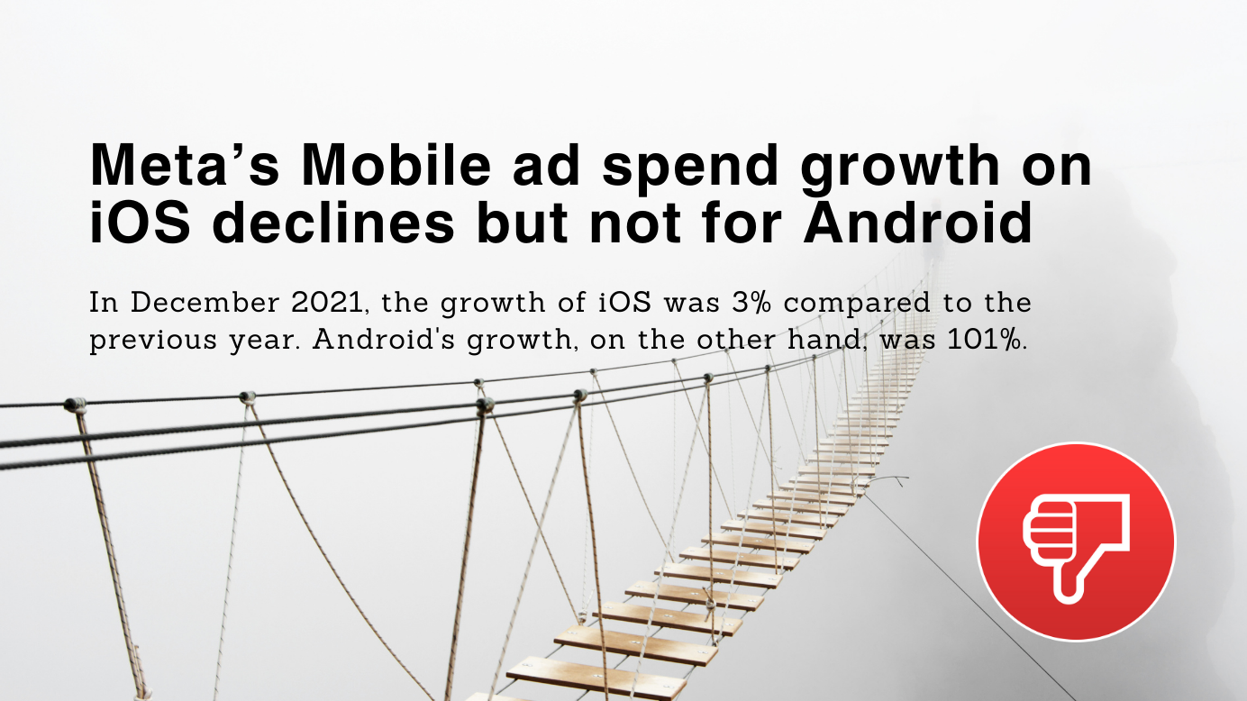 Meta’s mobile ad spend growth on iOS declines but not for Android