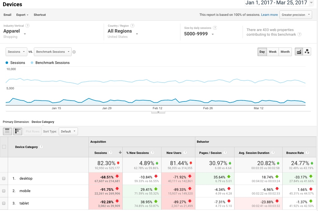 Benchmarking Analysis in Google Analytics