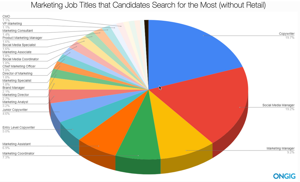 40% of the searched marketing roles were from two roles