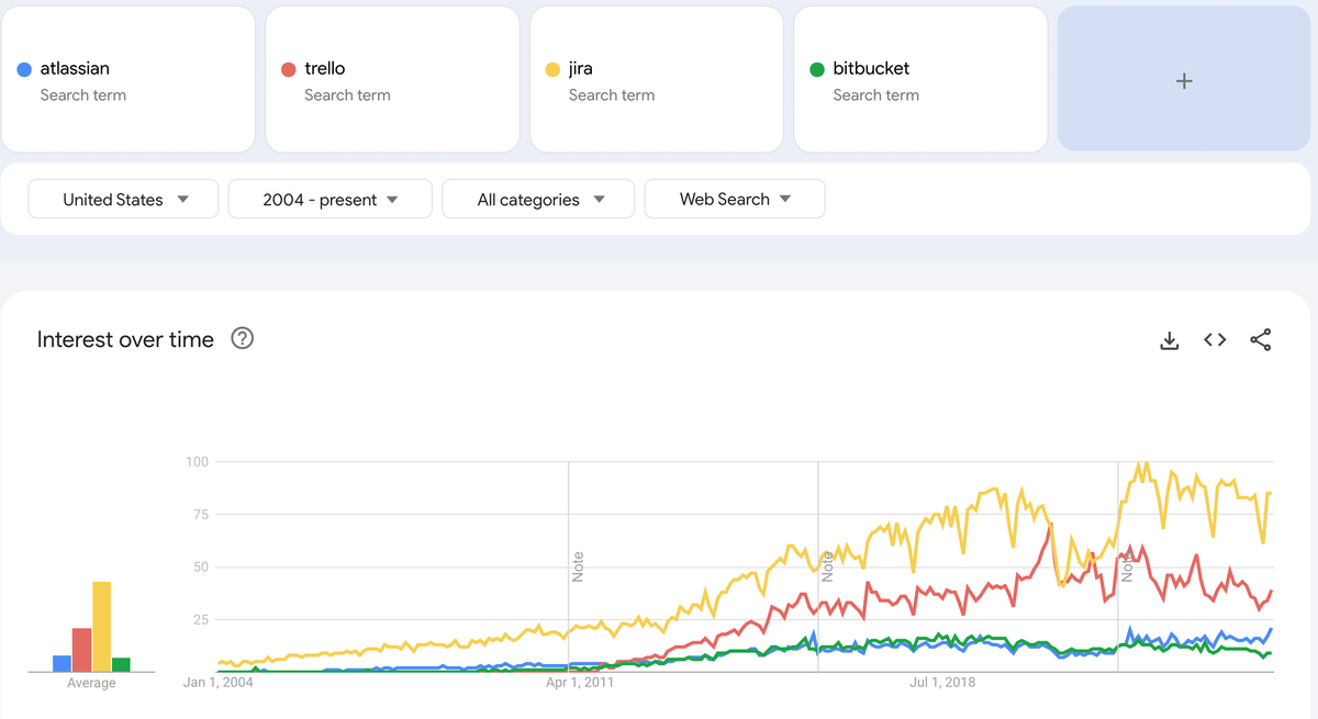 Atlassian Growth Strategies That Break the Rules