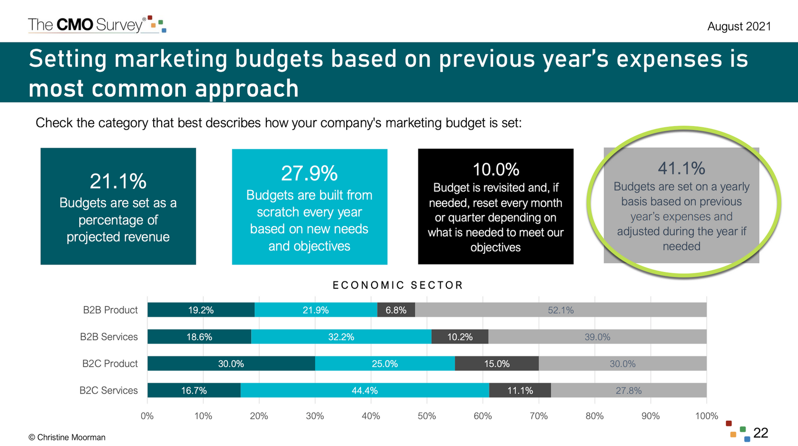 Current state of marketing budget and what marketers need to know
