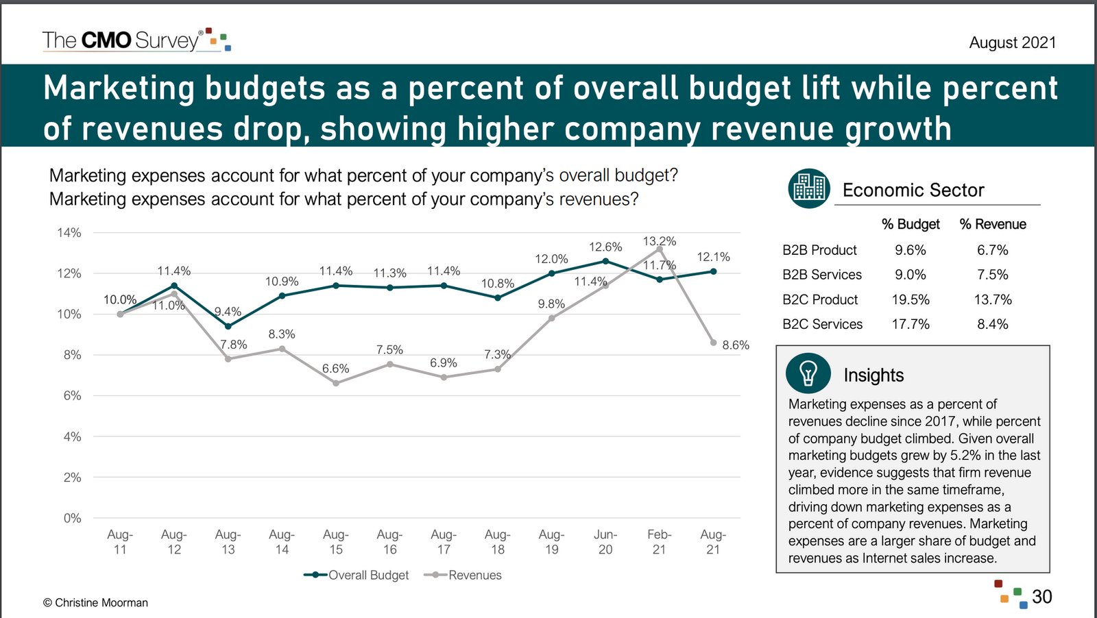 Current state of marketing budget and what marketers need to know
