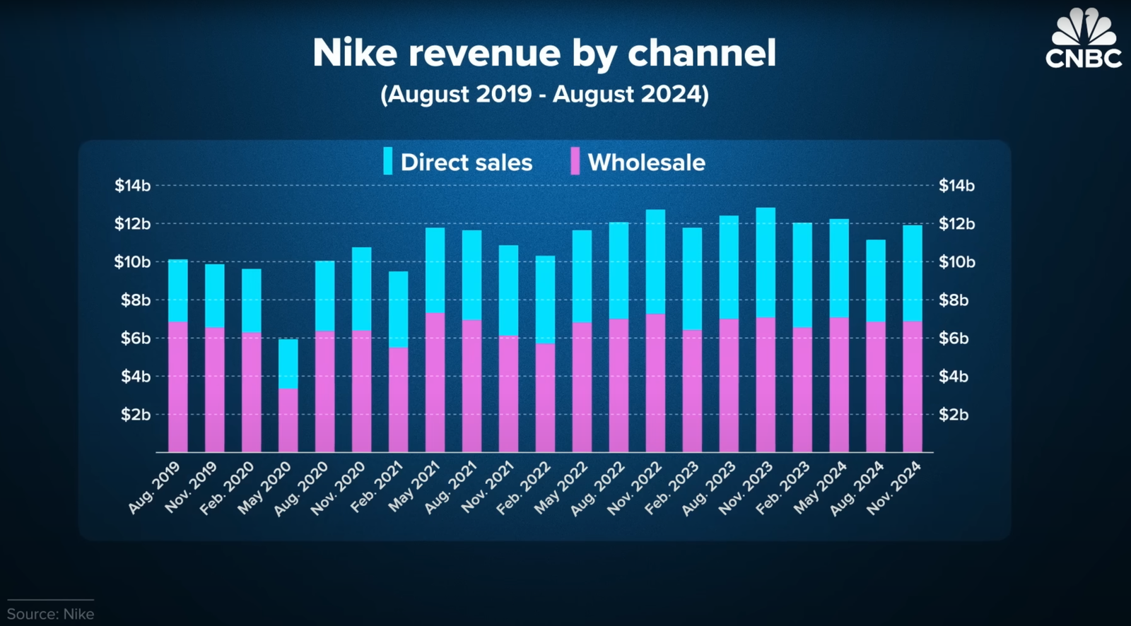 Nike’s DTC Journey: Ambition, Challenges, and Realignment