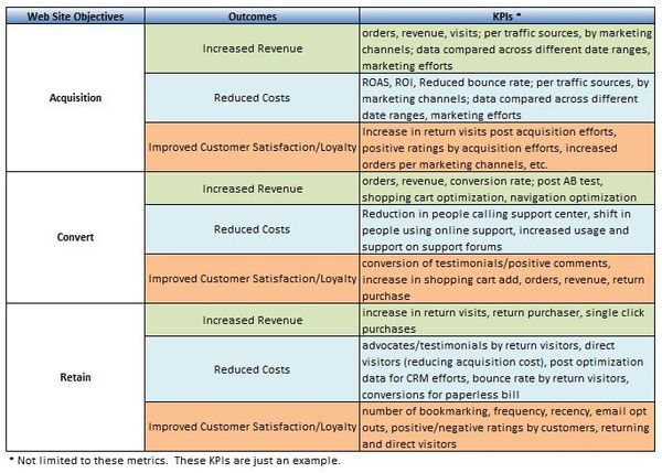 Examples of Website Objectives and Outcomes
