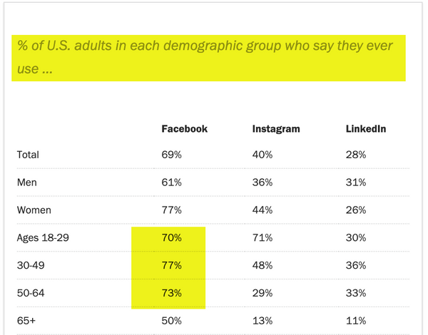 Facebook active users declining - What it means for marketers