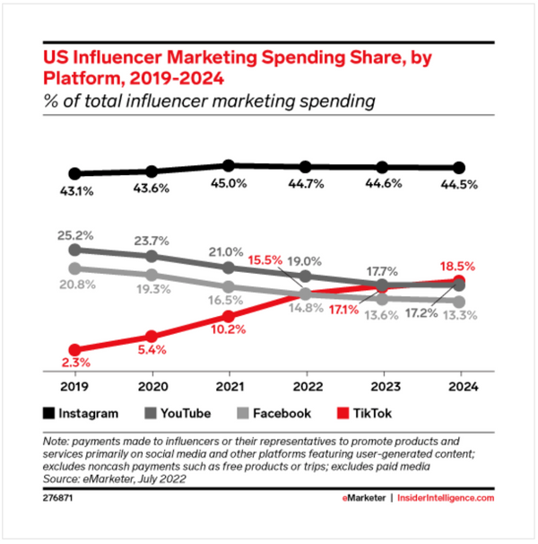 TikTok Growth in Social Commerce Buyer Share and Influencer Marketing Spend