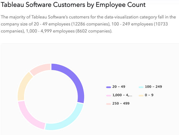 Tableau Market Share - Business Intelligence Tools