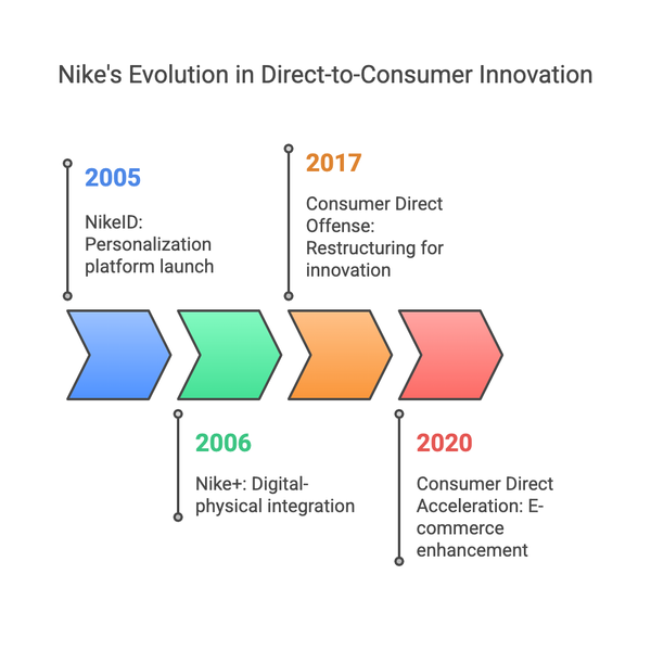 Nike’s DTC Journey: Ambition, Challenges, and Realignment